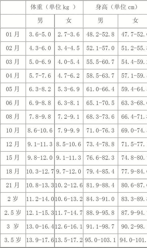 1 10岁儿童身高体重标准 对照表 Word文档免费下载 亿佰文档网