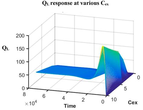 Processes Free Full Text Simulating Stochastic Populations Direct
