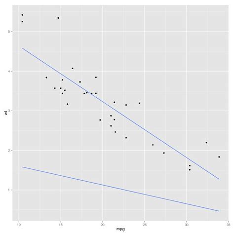 adding regression equation and r2 to plot in ggplot2 with images