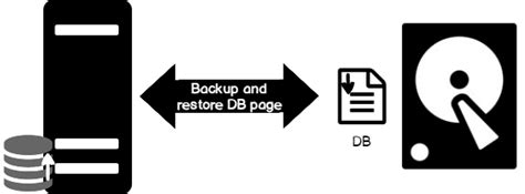 how to perform a page level restore in sql server