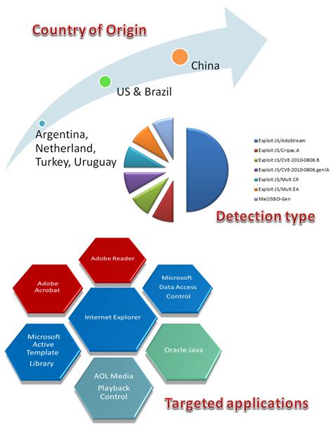 infosec handlers diary blog analysis of drive by attack sample set