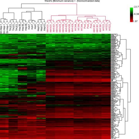 Hierarchical Clustering Analysis Of Gene Expression For Five Hepatic
