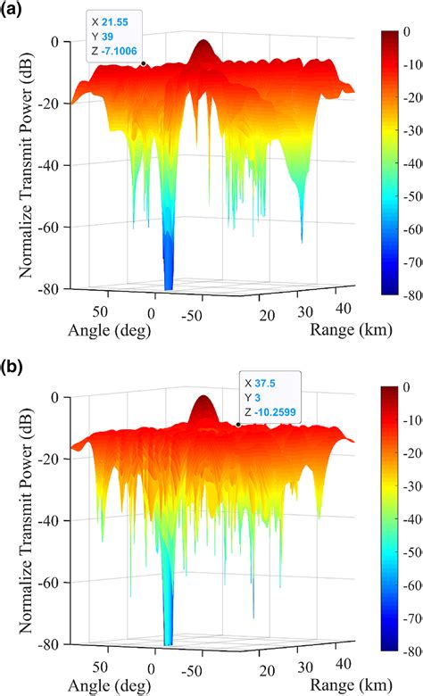 Synthesis Of Frequency Diverse Array With Large Null Depths Via A