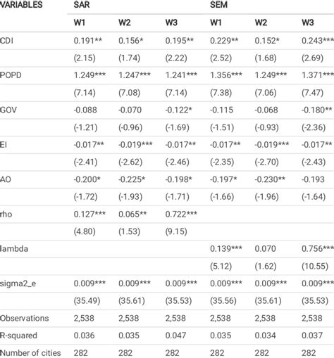 Regression Results For The Spatial Panel Model Download Scientific
