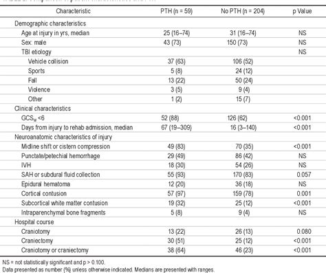 Table 1 From Impact Of Timing Of Ventriculoperitoneal Shunt Placement