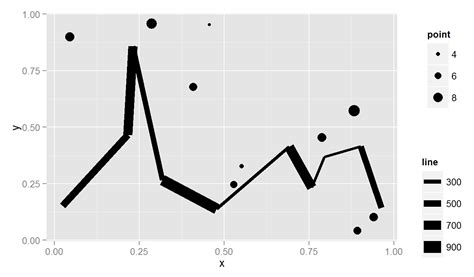 r how to scale the size of line and point separately in ggplot2