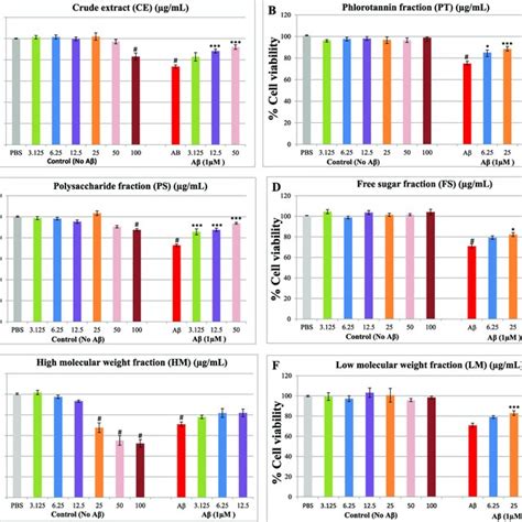 Relative Cell Viability Of Pc 12 Cells Via The Mtt Assay