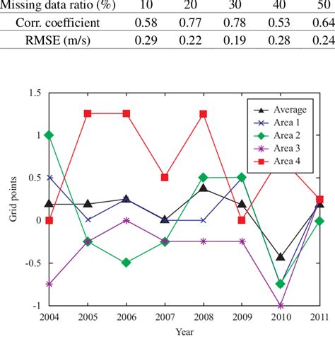 Correlation Coefficients And Rmses At Various Masking Ratios