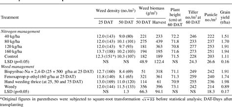 Table 1 From Effect Of Nitrogen Fertilizer And Weed Management