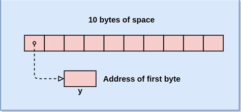 dynamic memory allocation in c codedec