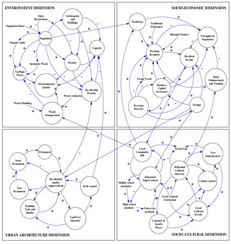 Causal Loop Diagram Cld The Stock Flow Diagram Sfd Model Scenario