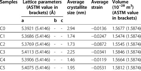 Lattice Parameters Crystallite Size Strain And Volume Of Crystals