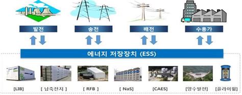 에너지저장장치 Ess 국내시장 “활짝”… ‘주파수조정에 본격 적용 헤럴드경제