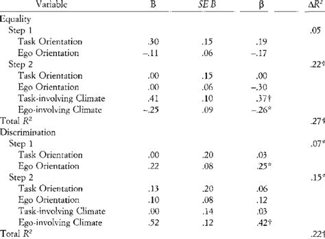 summary of hierarchical regression analysis for variables predicting