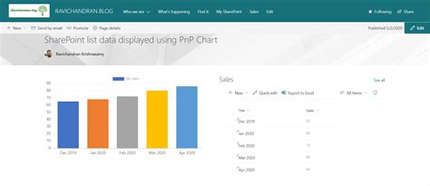 sharepoint list data displayed using pnp chart in the sharepoint