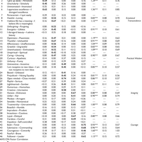 Factor Loadings From Exploratory And Confirmatory Factor Analyses [aq