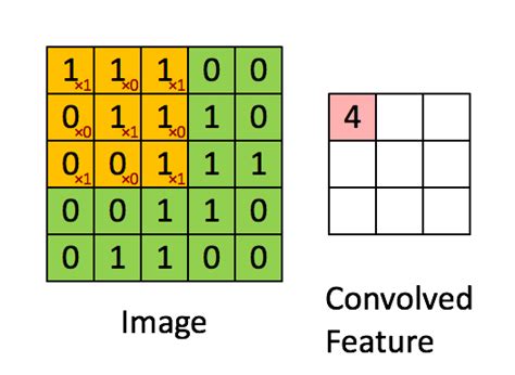 python getting sum of adjacent elements of a matrix