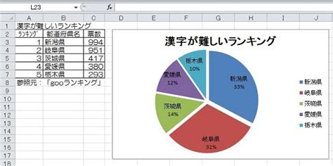 エクセルの円グラフの作り方をマスターしよう！見栄えが良いグラフを作るテクニックも有り ワカルニ