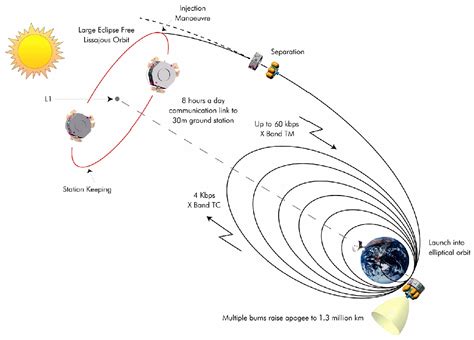 Esa Science And Technology Lisa Pathfinder Orbit