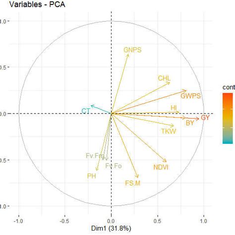 Phenotypic Correlation Between Grain Yield Gy And Its Component