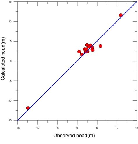Steady State Flow Model Calibration Result Download Scientific Diagram