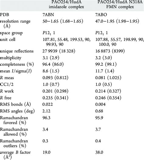 Crystallographic Data Collection And Refinement Parameters Download