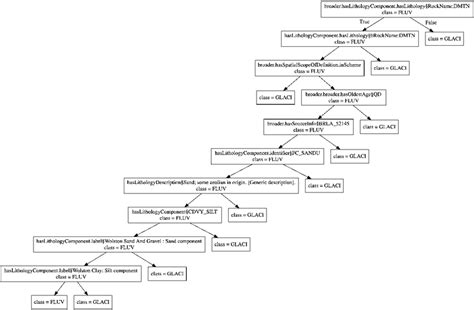 Example Of How A Decision Tree Classifier Can Be Used In Combination