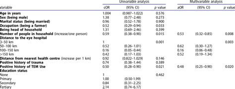 Univariable And Multivariable Logistic Regression Analysis Of Factors