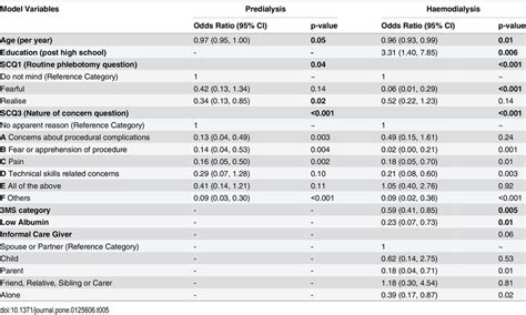 multivariable logistic regression analysis download table