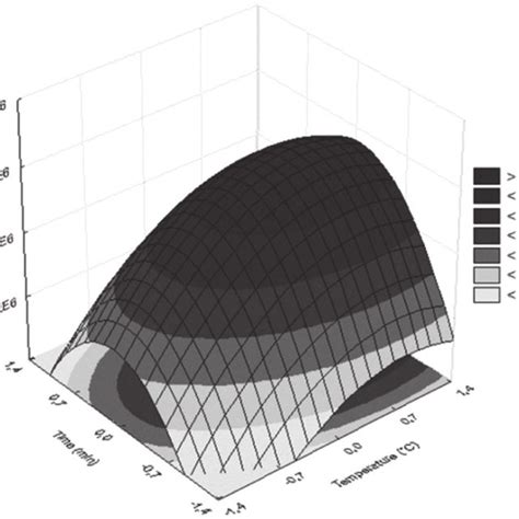Response Surface Graph Obtained By Quadratic Model Y 5 66e 06