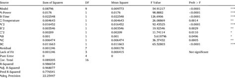 The Quadratic Polynomial Model Of Estimated Regression Coefficients And