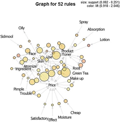 Visualization Of Extracted Association Rules—graph Download