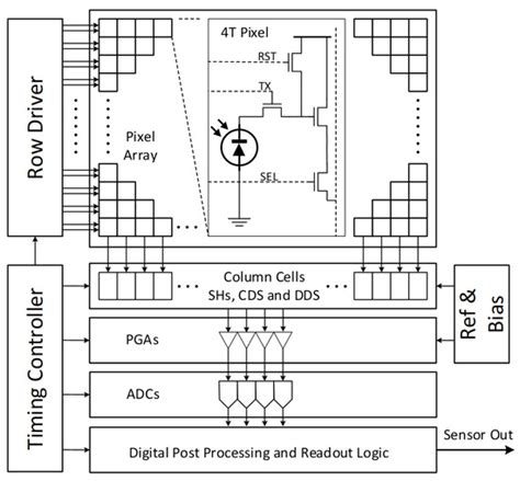 Sensors Free Full Text Uniformity Correction Of Cmos Image Sensor