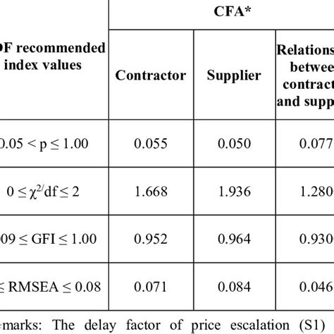 Goodness Of Fit Criteria And Indices Download Table