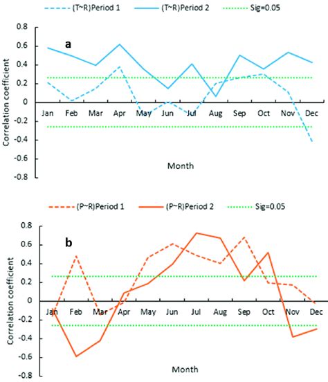 Correlation Between Monthly Precipitation And Runoff And Temperature