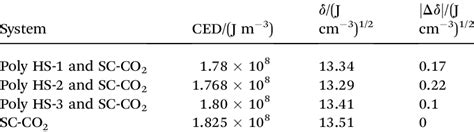Ced And Solubility Parameter Values Of The Hs Series Thick Eners And