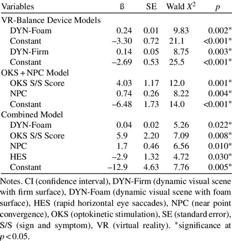 concussion assessment model binary logistic regression