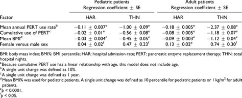multivariate linear regression analysis of associations
