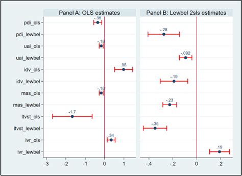 Pooled Ols And Lewbel 2sls Regression Results Notes It Illustrates
