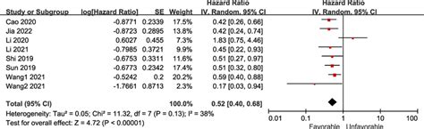 Forest Plot Of Prognostic Nutritional Index Pni In Predicting