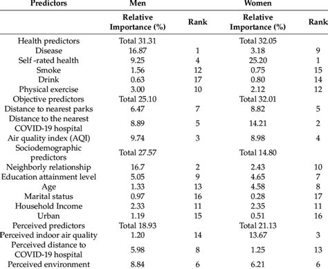 Importance Of Independent Variables In Predicting Psychological