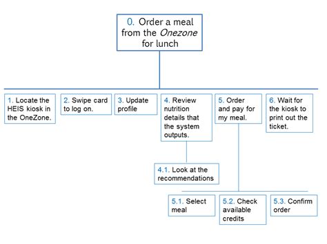 hierarchical task analysis hci design journal