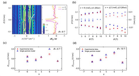 Figure 2 From Quantum Hall Effect Measurement Of Spin Orbit Coupling