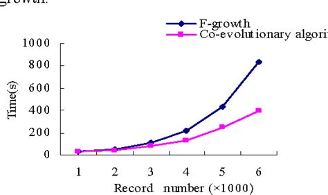 Figure 1 From Association Rules Mining Using Multi Objective