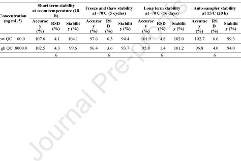Table 3 From A Validated Lc Ms Ms Method For Determination Of Antiviral