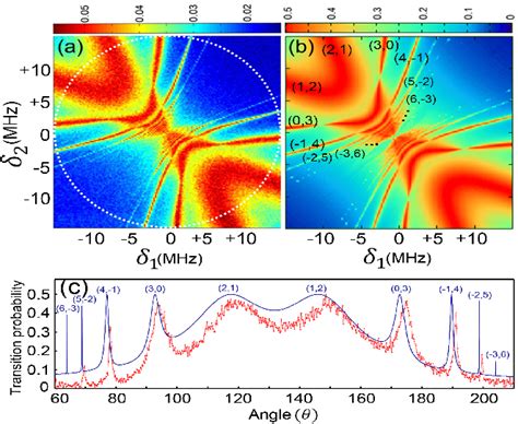 Figure 1 From Observation Of Multiphoton Frequency Conversion In