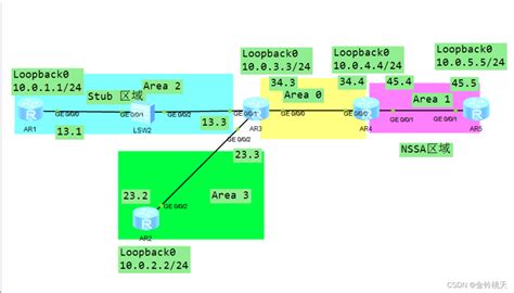 ospf stub区域和nssa区域实验配置 ospf stub区域和nssa区域配置 csdn博客