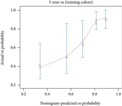 Nomogram Construction And Evaluation A A Constructed Nomogram For