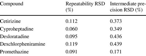 Relative Standard Deviation For Repeatability And Intermediate