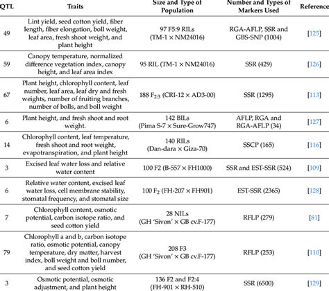 Quantitative Trait Loci Qtls Of Drought Tolerance In Cotton